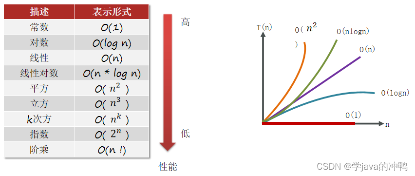 算法复杂度分析2、分析下述程序的计算复杂度并指出哪一行代码的复杂度最高。 第5行sum J Sum J Csdn博客