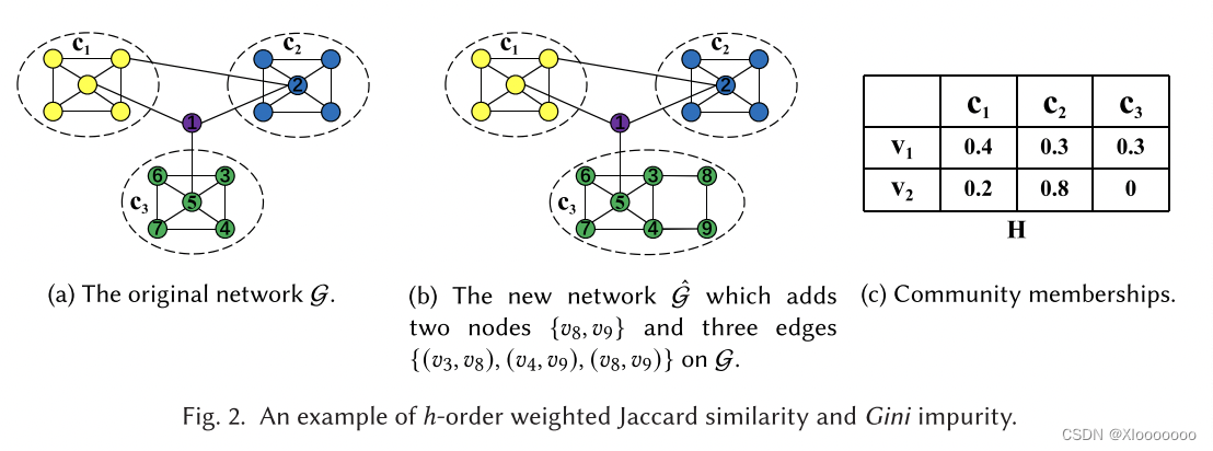 Nonnegative Matrix Factorization Based on Node Centrality for Community Detection 论文笔记-CSDN博客