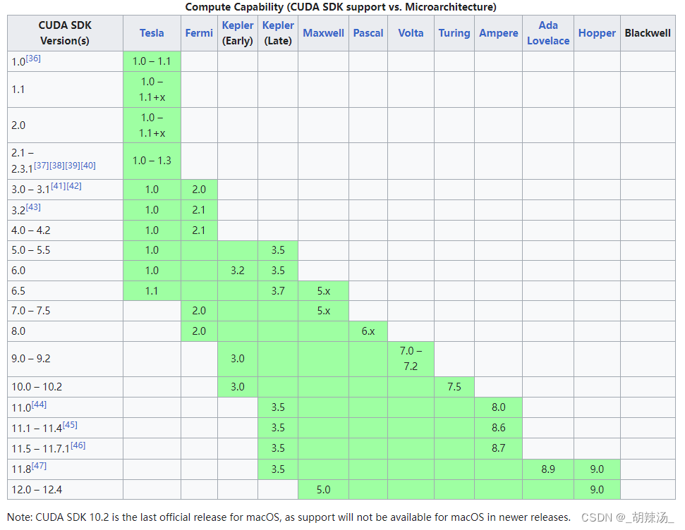 windows下使用Cmake编译Yolo时提示Cuda compiler Not found错误的原因，确认Cuda和GPU版本，Cuda和vs版本是否对应_no cuda compiler ...