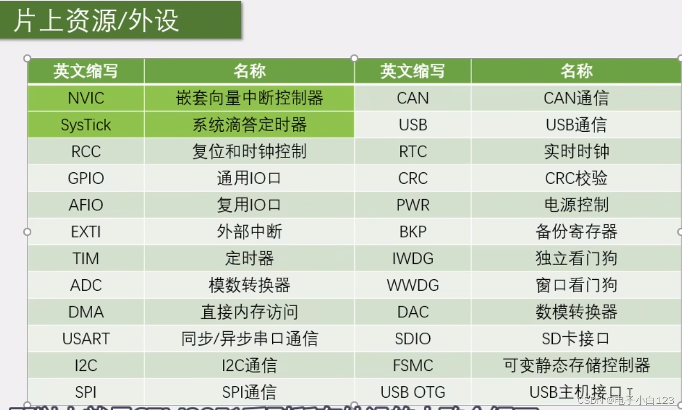Stm32学习笔记（1） 简介 Csdn博客 