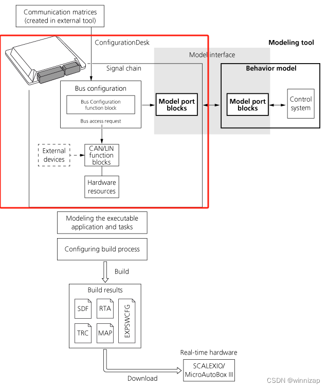 【车辆仿真】从0开始建立dSPACE RT Simulink工程：CAN通信（Bus Manager方法）_dspace怎么使用can通讯 ...
