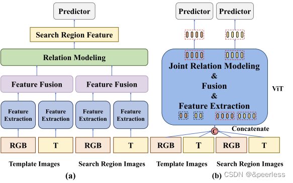 Unified Single-Stage Transformer Network for Efficient RGB-T Tracking-CSDN博客
