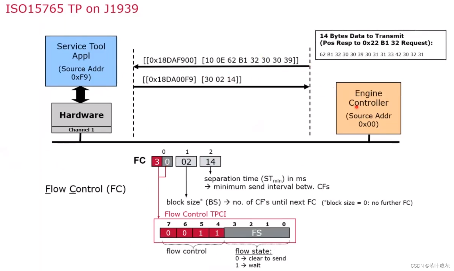 UDS(ISO 14229)诊断和J1939对比_uds j1939-CSDN博客
