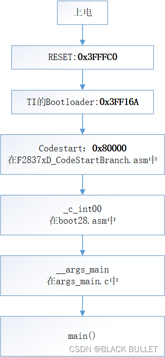 DSP之IAP在线升级_dsp 升级代码跳转-CSDN博客