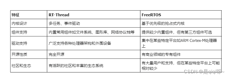 实时操作系统之RT-Thread及FreeRTOS_rtthread和freertos区别-CSDN博客