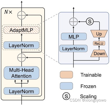 视觉参数高效微调(Visual Parameter Efficient Tuning)部分论文汇总_adaptershadow-CSDN博客