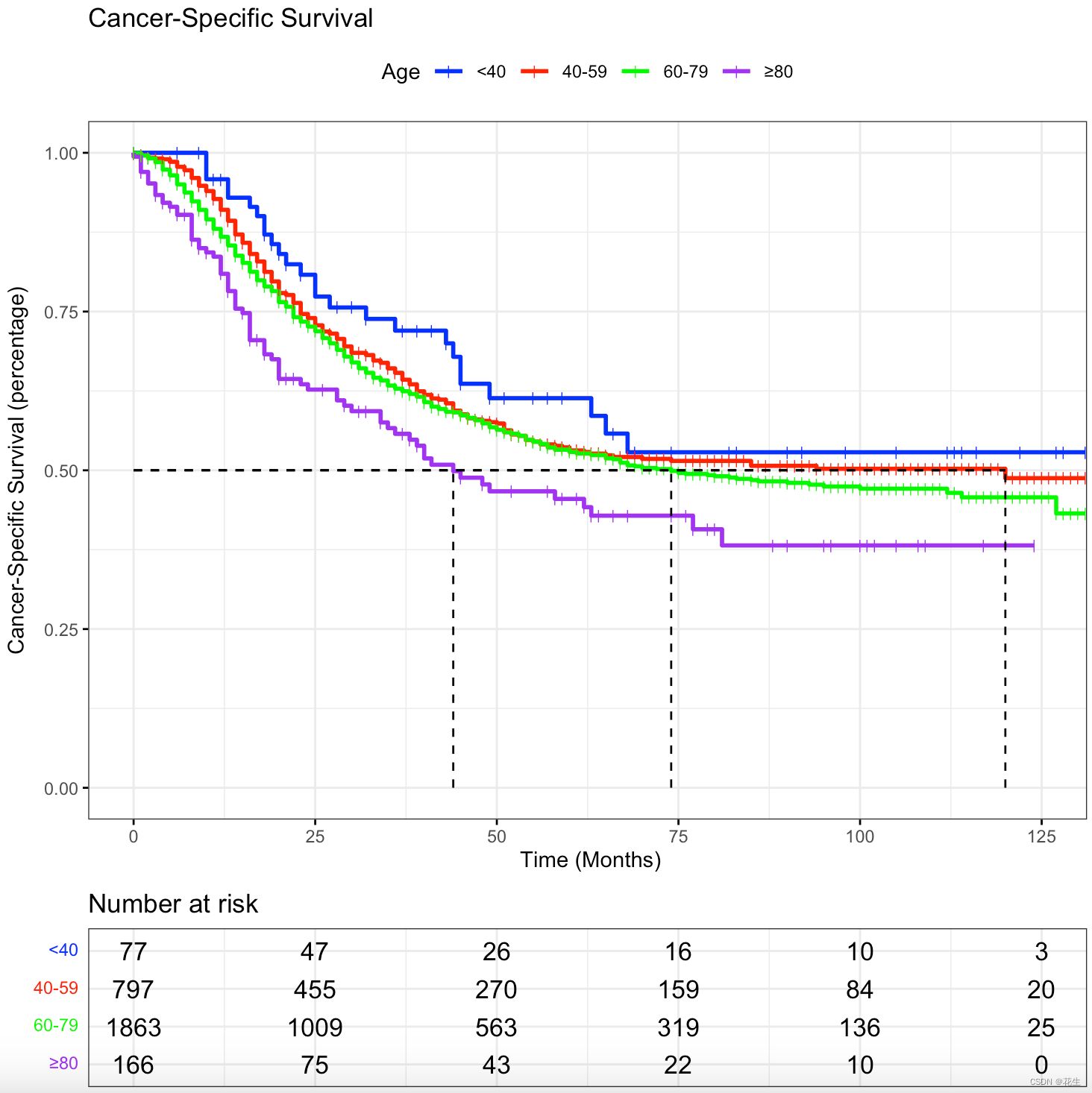 （自用）使用R语言绘制Kaplan-Meier(KM)曲线_kaplan-meier生存曲线-CSDN博客