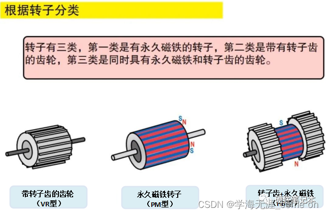 步进电机的工作原理_步进电机工作原理 csdn-CSDN博客