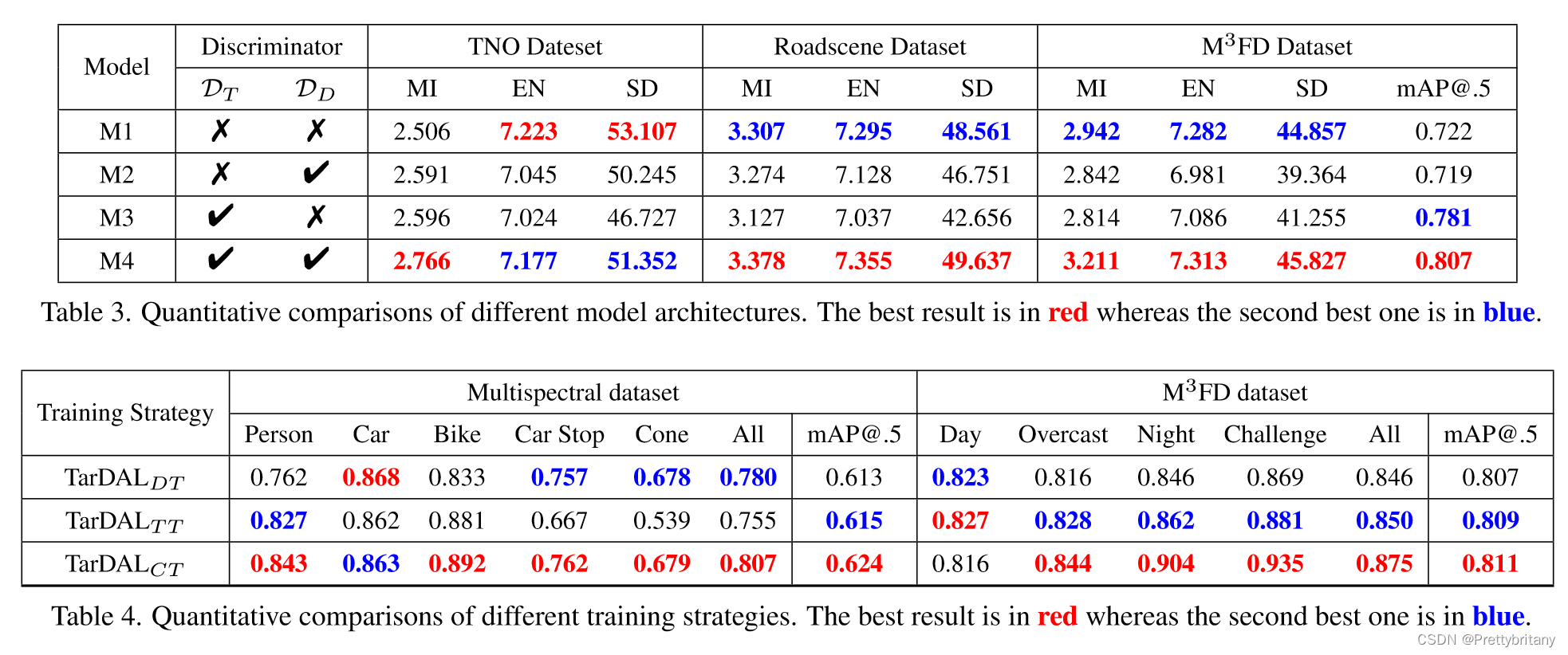 【论文阅读】TarDAL:Target-aware Dual Adversarial Learning and a Multi-scenario Multi-Modality ...