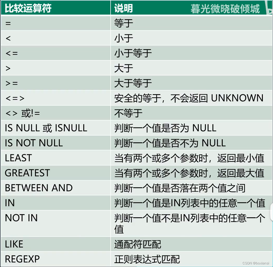 Mysql (二)数据类型简介与运算符mysql 二进制数据类型 比较操作符 Csdn博客