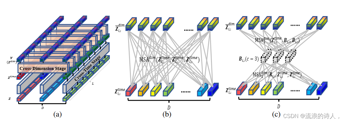CROSSFORMER: TRANSFORMER UTILIZING CROSSDIMENSION DEPENDENCY FOR MULTIVARIATE TIME SERIES ...
