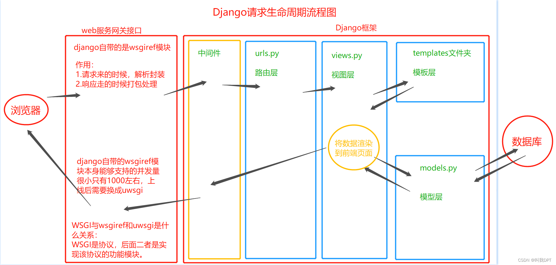 Django：中间件，源码分析中间件 Csdn博客 