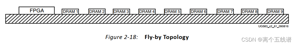 Ultrascale系列DDR4接口设计规则_ddr4布局布线注意事项-CSDN博客