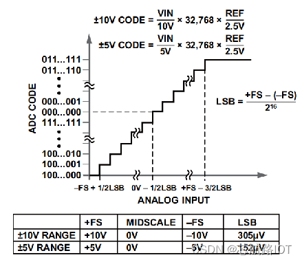 STC8H系列单片机入门教程之ADC基础知识（四）_stc8h adc-CSDN博客