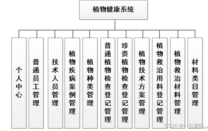 基于springboot植物健康系统的设计与实现基于springboot的绿植养护设计 Csdn博客