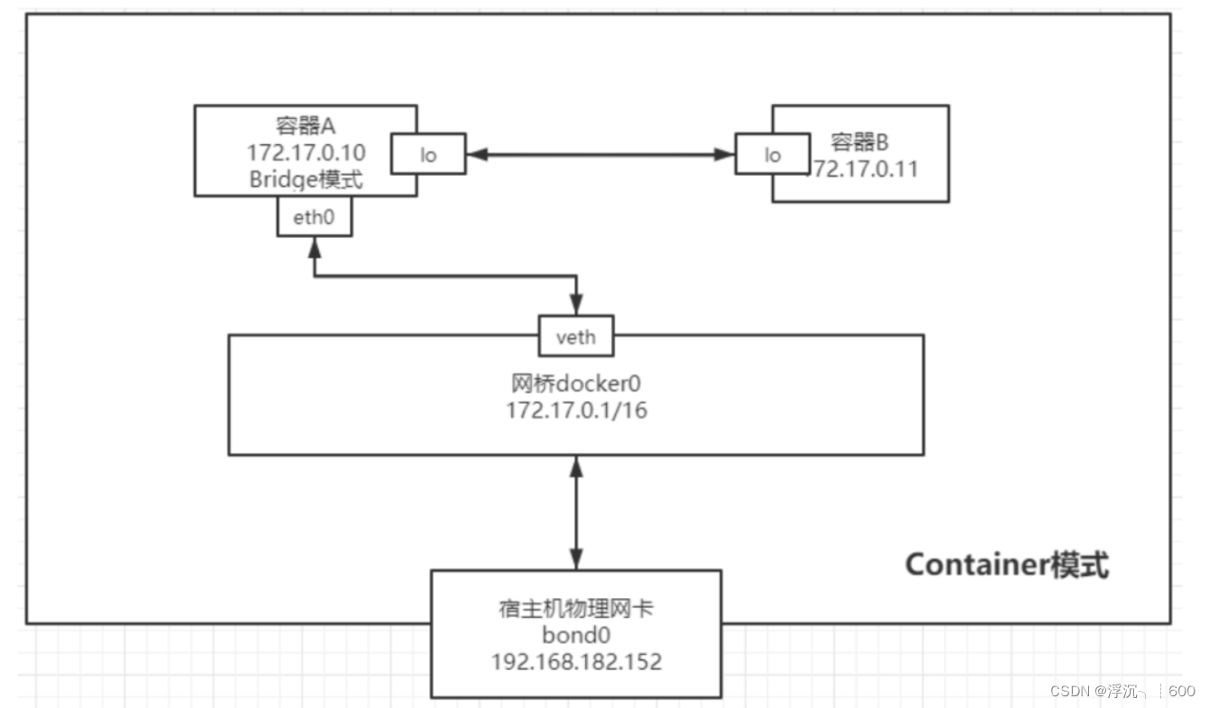 解析Docker的网络模式--Bridge，Host，Container，None_docker brige和host-CSDN博客