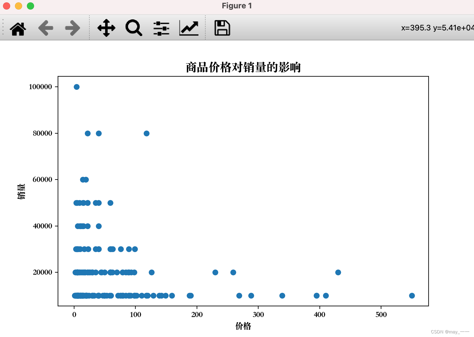 Python Execl信息(价格销量产地)图像化(三)用python绘制引入excel数据直方图的代码 Csdn博客