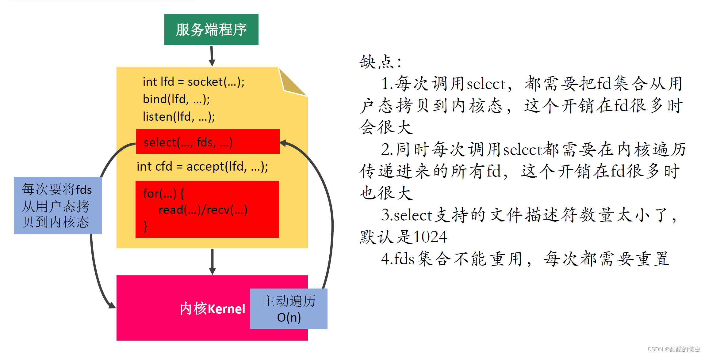 Linux网络编程—— Io多路复用linux特有的io多路复用 Csdn博客 6086