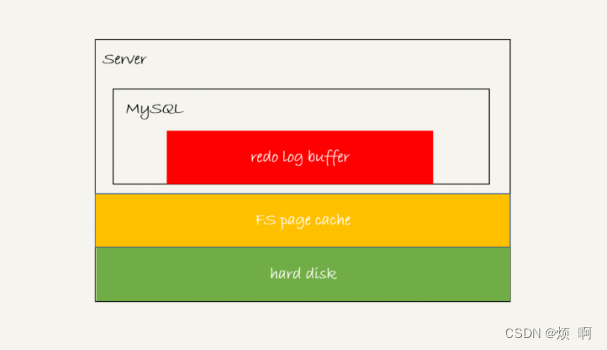 MySQL redo log 写入机制_redo log数据怎么写到数据库磁盘的-CSDN博客