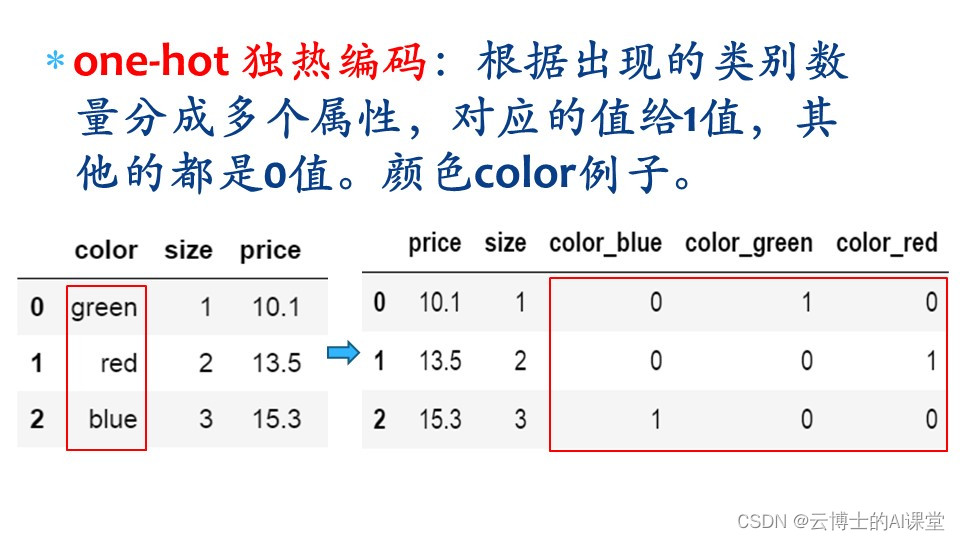 数据预处理:处理类别数据 Csdn博客