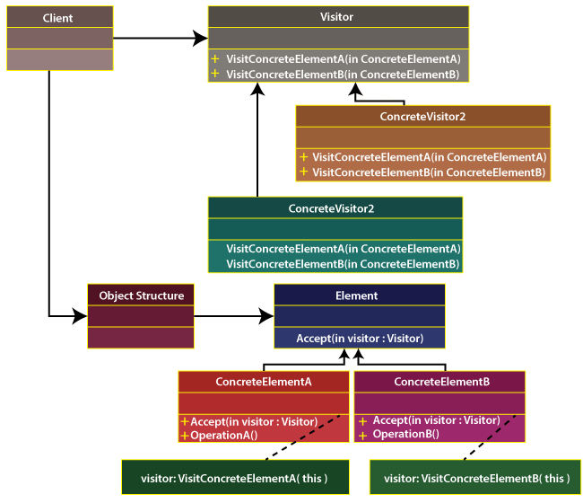 设计模式-访问者模式-Visitor Design Pattern_设计模式 访问者-CSDN博客