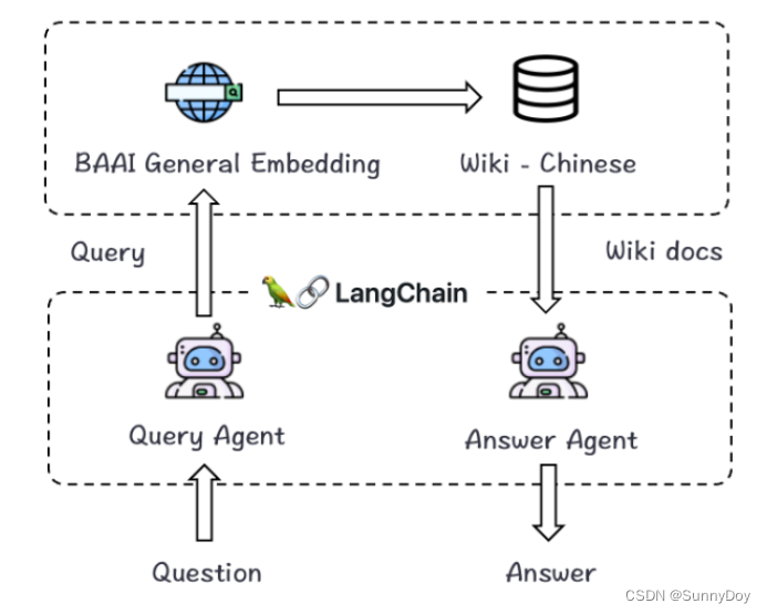 基于BGE模型实现RAG中查询queue的向量化_rag bge-CSDN博客