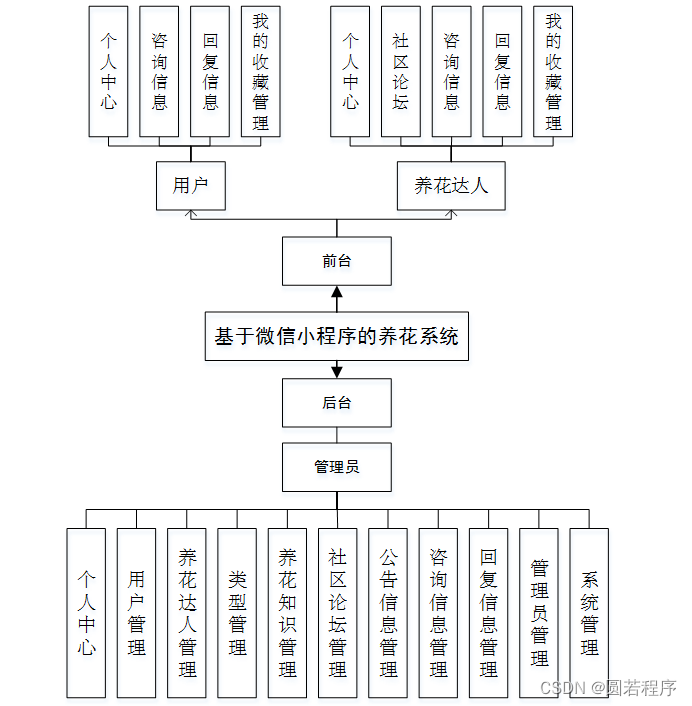 java/php/node.js/python基于微信小程序的养花系统【2024年毕设】-CSDN博客