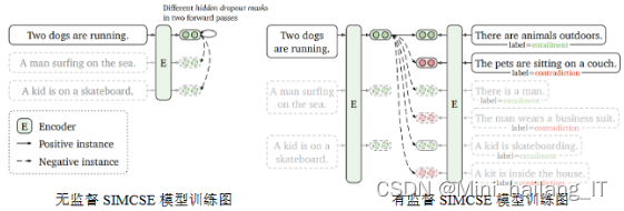 毕业设计:基于python的文本匹配算法系统python Pytorch实现simcse的文本匹配任务。 Csdn博客