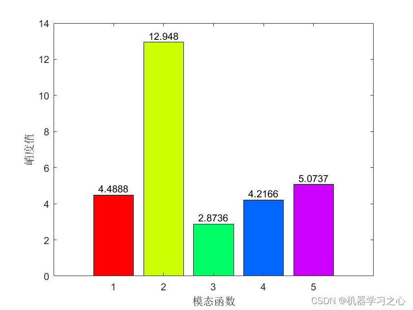 时序分解 Matlab实现基于sgmd辛几何模态分解的信号分解分量可视化辛模态分解 Matlab Csdn博客 6413