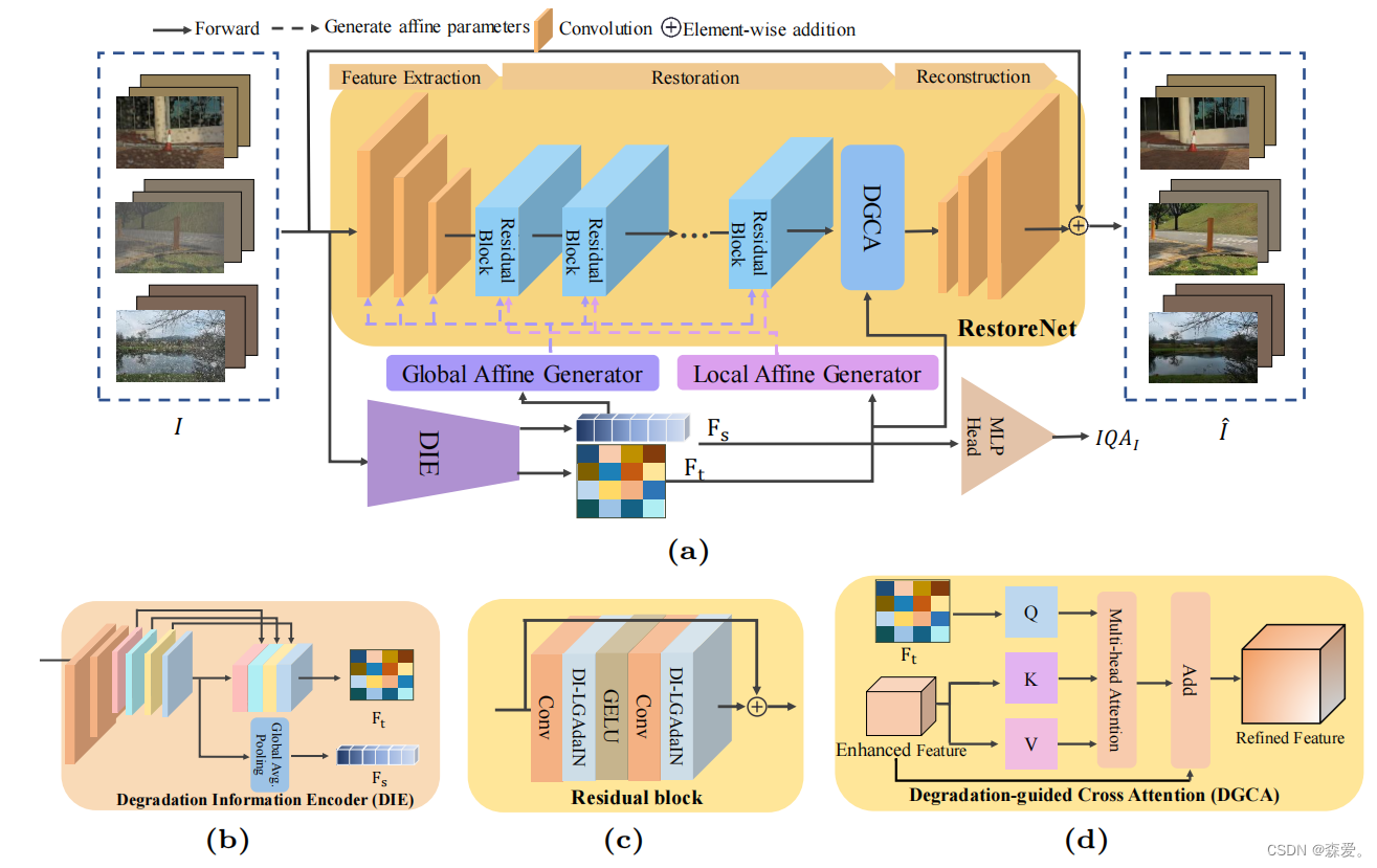 Always Clear Days: Degradation Type andSeverity Aware All-In-One Adverse WeatherRemoval论文翻译 ...