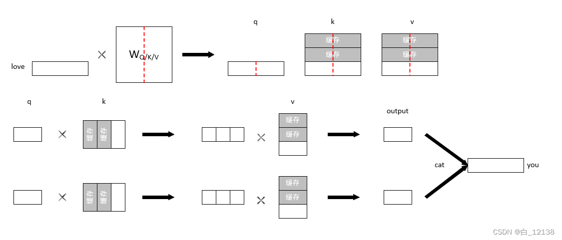 结合图例，理解transformer推理加速技术之KV Cache_transformer kv cache-CSDN博客