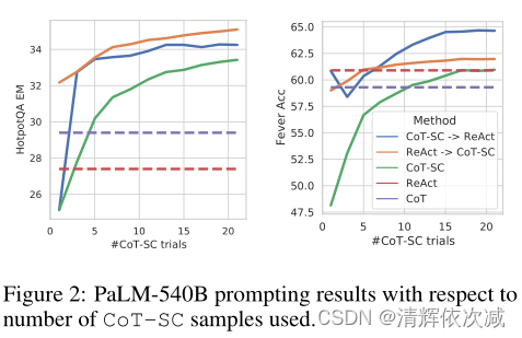 REACT SYNERGIZING REASONING AND ACTING IN LANGUAGE MODELS翻译、阅读与理解_react: synergizing reasoning ...
