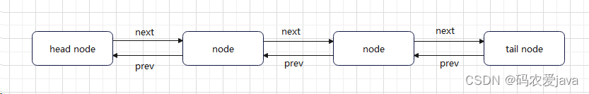 深入理解 AbstractQueuedSynchronizer（AQS）【源码分析】-CSDN博客