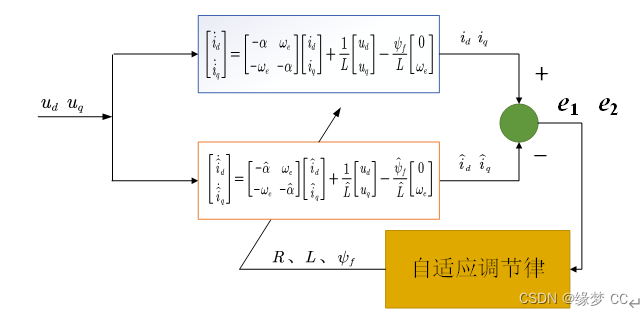 电机参数辨识----模型参考自适应MRAS（最详细）_模型参考自适应参数辨识-CSDN博客