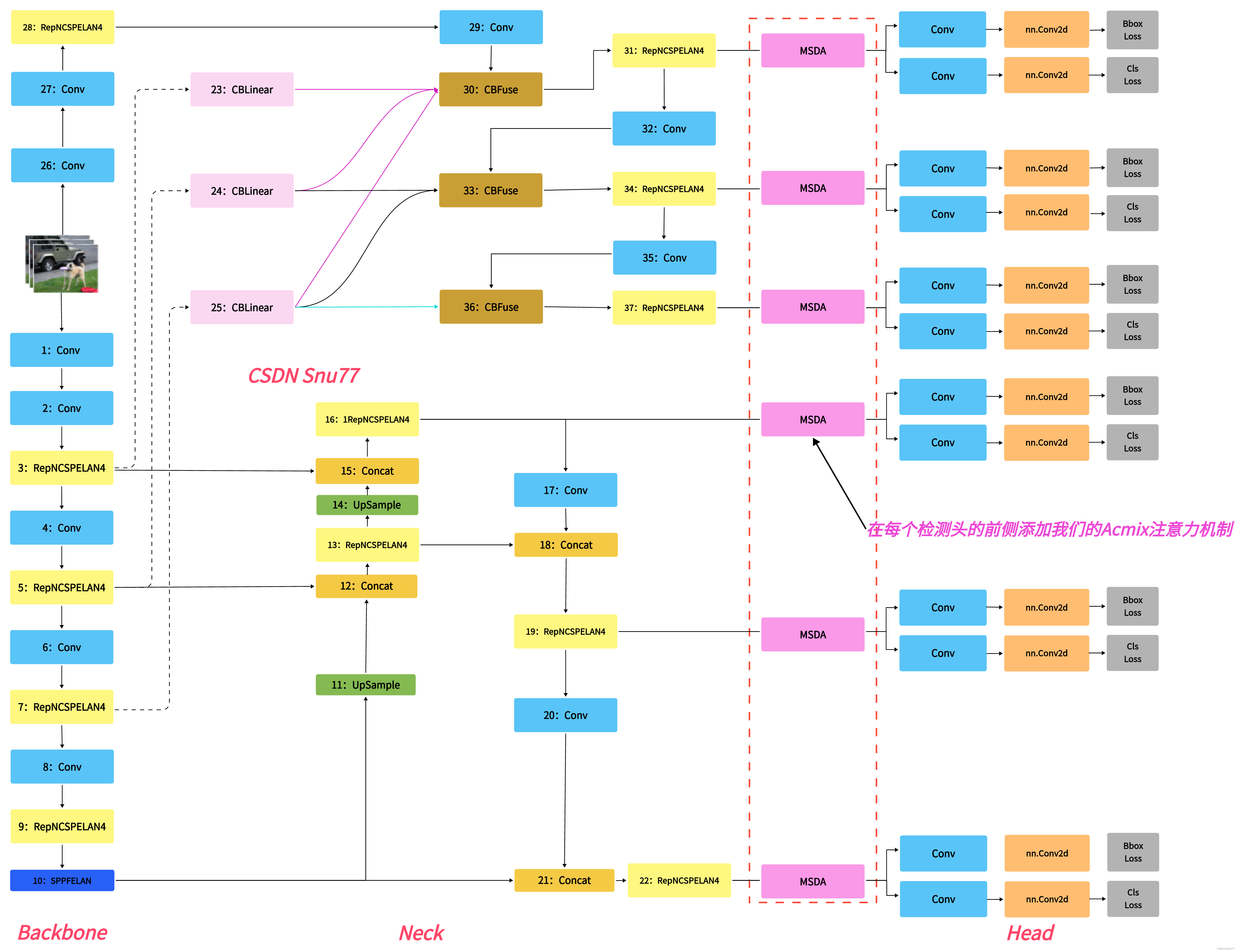 YOLOv9改进策略 | 添加注意力 | MSDA多尺度空洞注意力（附多位置添加教程 + 代码解析）_msda注意力机制-CSDN博客