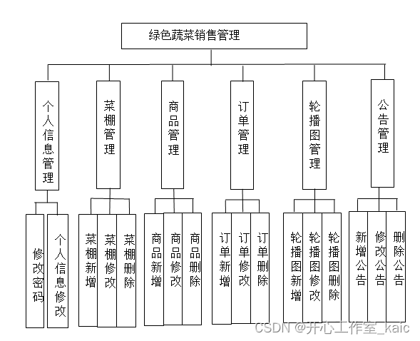 基于java的绿色蔬菜销售管理系统的设计与实现(论文+源码)_kaic_jdk6java写的红绿蓝运营系统-CSDN博客
