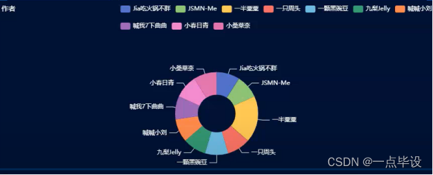 基于python大数据的潮流美妆分析可视化系统设计与实现美妆大数据分析可视化系统 Csdn博客 