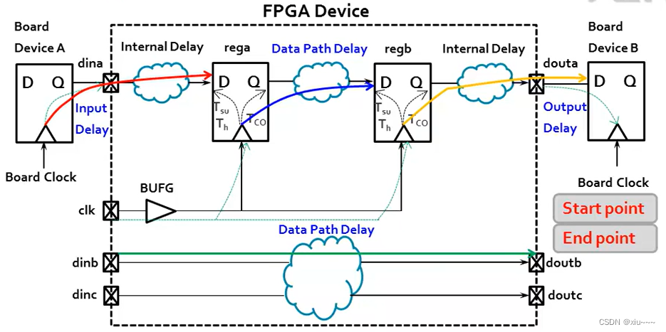 时序分析中的基本概念_launch edge-CSDN博客