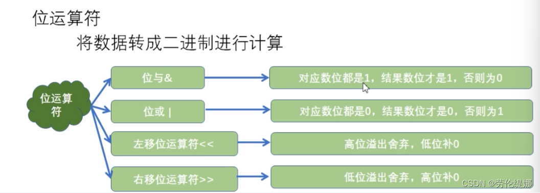 【python入门】day2：运算符的使用、位运算-CSDN博客