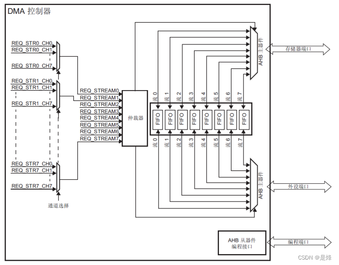 正点原子HAL库 STM32F4 DMA（学习自用附源码）_dma hal库-CSDN博客