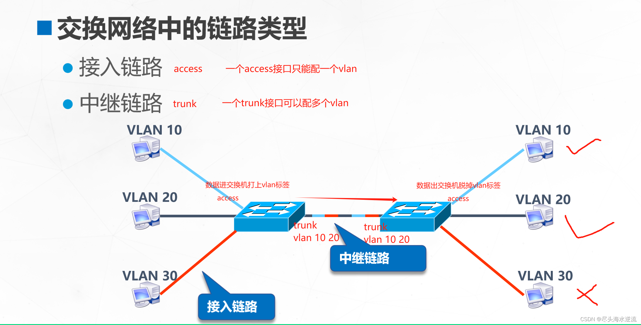 VLAN_划分vlan的优势-CSDN博客