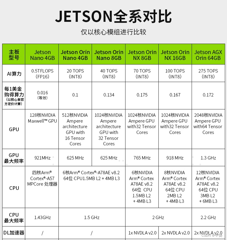 NVIDIA Jetson 系列介绍及选型_jetson性能对比-CSDN博客