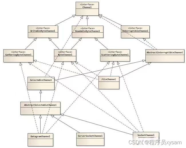 Java Nio使用及原理分析 一nio容器 Csdn博客
