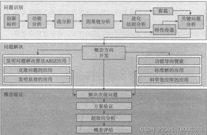TRIZ理论_triz 克隆问题-CSDN博客