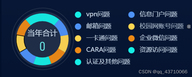 Antv G2plot 图表图例两列 Csdn博客 