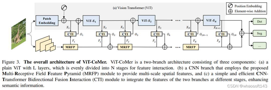 ViT-CoMer_vitcomer-CSDN博客