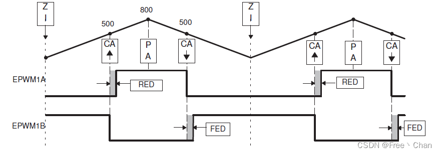 DSPF28335：PWM配置[DSP ePWM]_dsp epwm 变频配置-CSDN博客