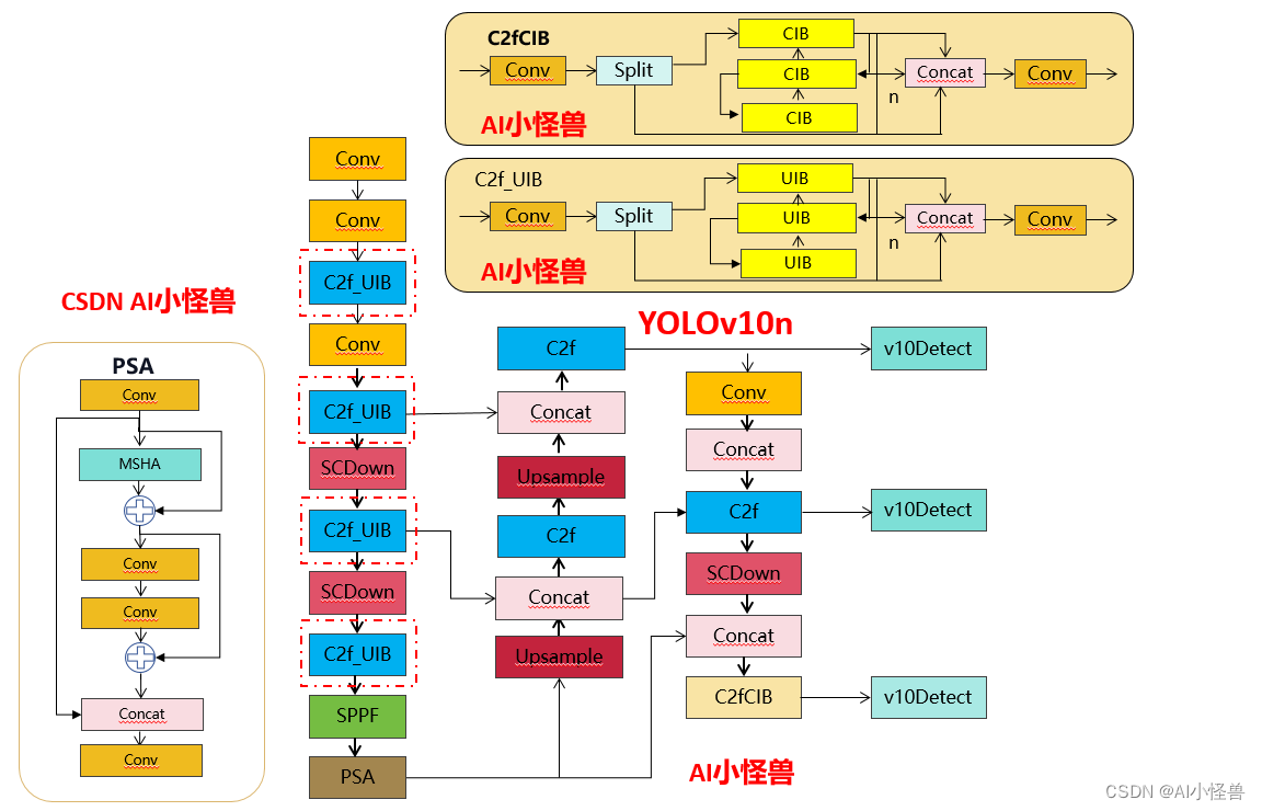 YOLOv10涨点改进：轻量级改进 | 通用倒瓶颈（UIB）搜索块结合C2f二次创新 | 轻量化之王MobileNetV4-CSDN博客