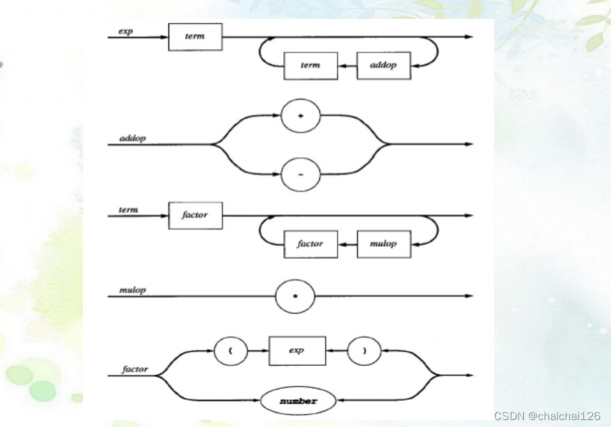 实验四：SLR（1）分析生成器_生成语法树 语义动作 slr1-CSDN博客