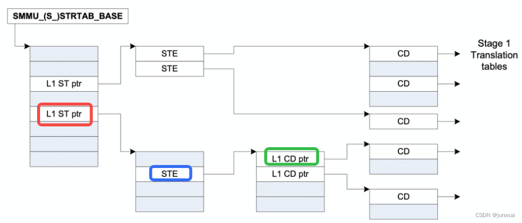 smmu 知识架构学习-CSDN博客